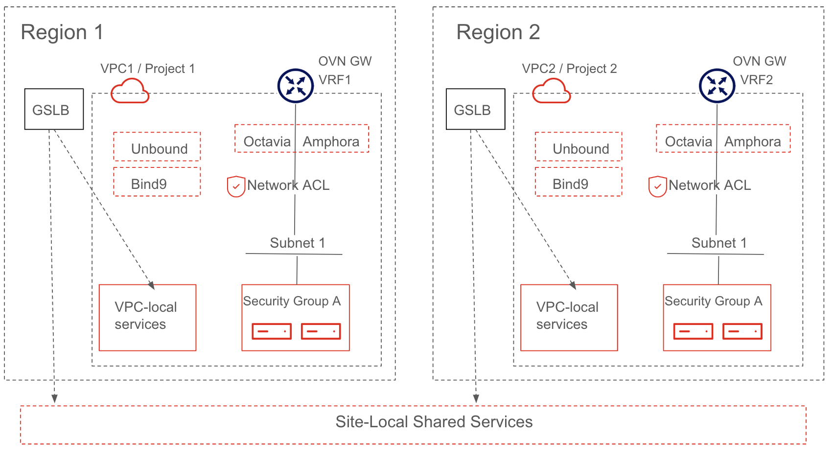 Building a scalable virtual private cloud with Red Hat OpenStack Services on OpenShift